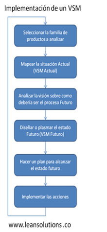 VSM, Value Stream Mapping – Lean Solutions