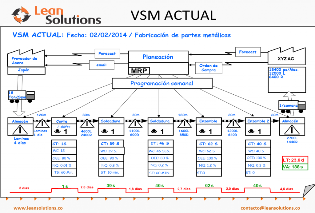 Ejemplo De VSM